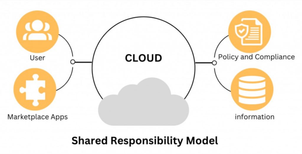 Cloud Security: Shared Responsibility Model Explained | 2024