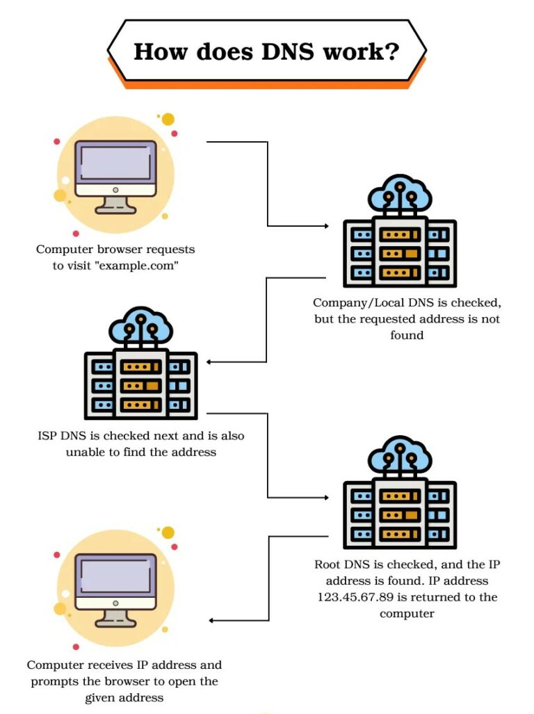 7 Easy Steps to Update Nameservers For DNS: Ultimate Guide